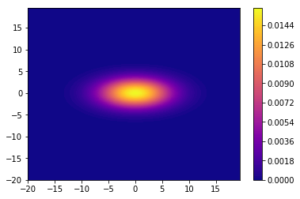 【超初心者向け】2次元ガウス分布をpythonアニメーションで理解する。｜Beginaid