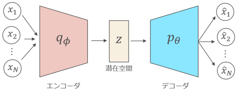 【超初心者向け】AE(AutoEncoder)をPython(PyTorch)で実装してみる。Beginaid