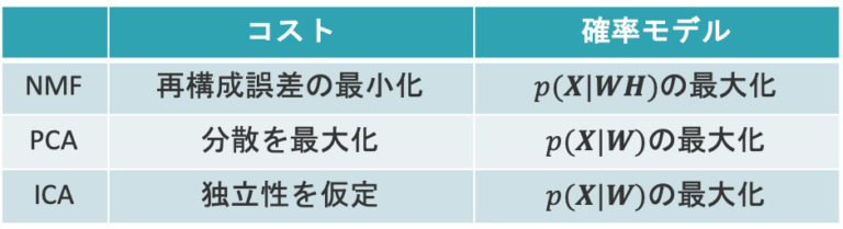 【ど素人向け】PCAとICAの違い〜NMFを添えて〜Beginaid